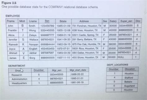 Solved Figure 3 6 One Possible Database State For The Chegg Com