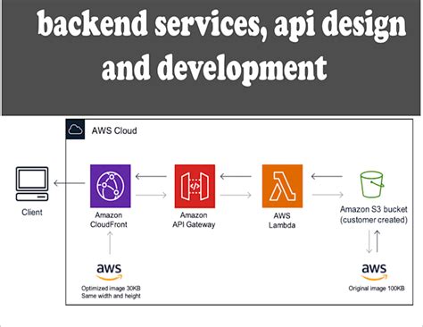 Build Scalable Serverless Backend Solutions On Aws By Sammyyoung318 Fiverr
