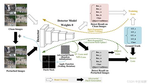 【论文精读】adversarial Patch Attack On Multi Scale Object Detection For Uav