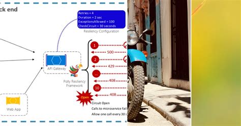 List Microservices Design Patterns Curated By Rpraveen Medium