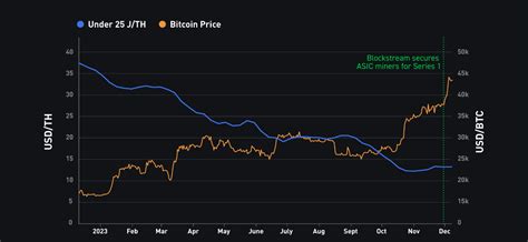 Blockstream Targets Continued Bitcoin Miner Surplus With Series 2 Basic