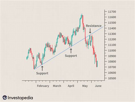 Support And Resistance Reversals