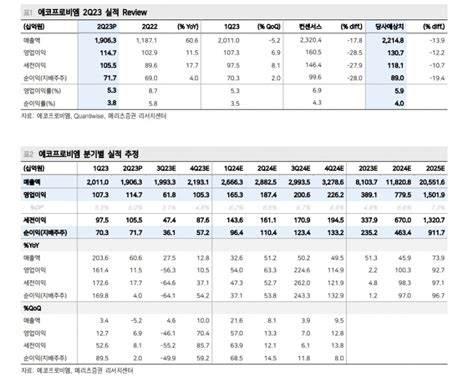 자료 에코프로비엠 2030년 양극재 시장 점유율 161 추정적정주가 36만원 메리츠證