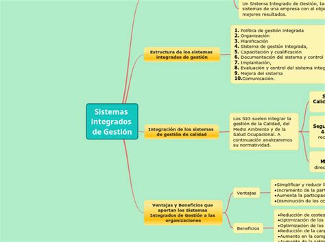 Sistemas Integrados De Gestión Mind Map
