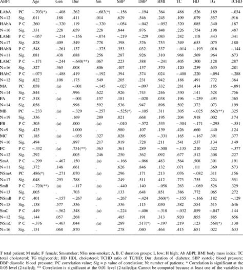 Abpi Correlations Of Risk Factors—abpi Gender And Smoking Status