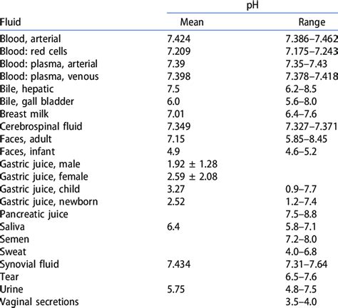 Ph Values Of Human Body Fluids Download Scientific Diagram