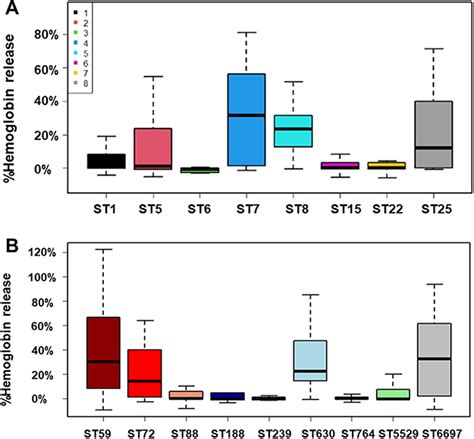Molecular Epidemiology Of Staphylococcus Aureus Idr