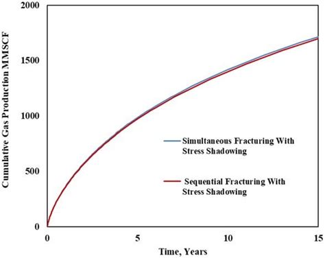 Cumulative Gas Production For Simultaneous And Sequential Fracturing Download Scientific