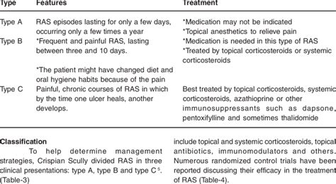 Classification Of Ras Download Table