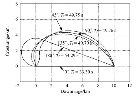 Closing Velocity Error By Tcg With Different T D Download Scientific Diagram