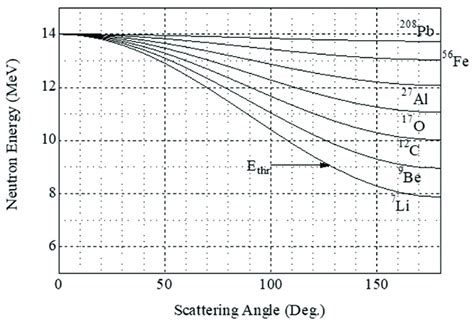 Neutron Energy After Elastic Scattering For Various Nuclides As A Download Scientific Diagram