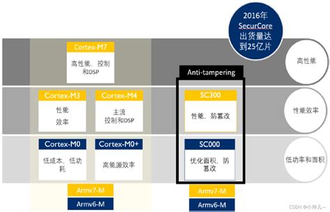 2023926 Armarm处理器一个空指令占几个指令周期 Csdn博客