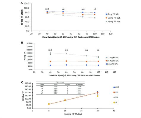 A Tp Fine Particle Fraction Fpf And B Tp Fine Particle Dose