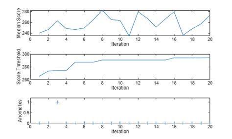 Incrementallearner Convert Robust Random Cut Forest Model To Incremental Learner Matlab