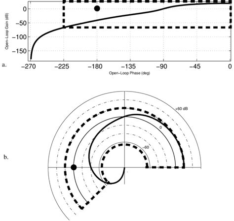 As In 4 Log Magnitude Phase Curve A Vs LP Plot B Download Scientific Diagram