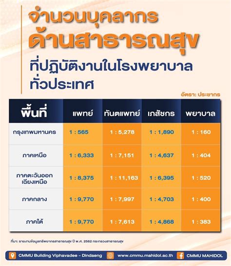 นักวิชาการแนะใช้ เทคโนโลยี เพิ่มเข้าถึง บริการสุขภาพ ทั่วถึง