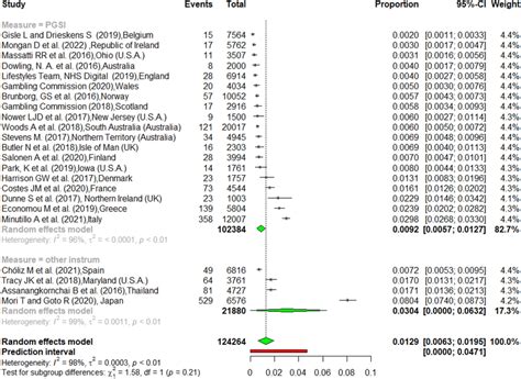 Forest Plot Subgroup Analysis By Screening Instrument Download Scientific Diagram