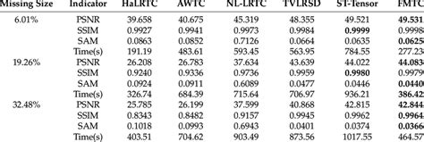 Quantitative Comparison Of Six Algorithms With Different Missing Sizes