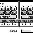 The GPU Thread And Memory Hierarchy Threads Are Organized As A Grid Of Download Scientific