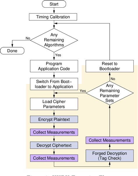 Figure 1 From 1 Feasibility And Performance Of Pqc Algorithms On Microcontrollers Semantic Scholar