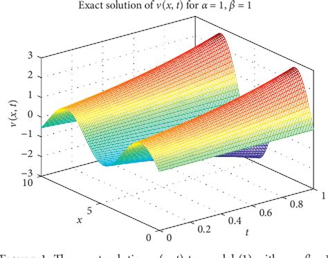 Figure 1 From Homotopy Analysis Method For Three Types Of Fractional Partial Differential