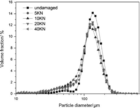 Color Online The Hmx Particle Size Distribution Of Pbx Explosives At