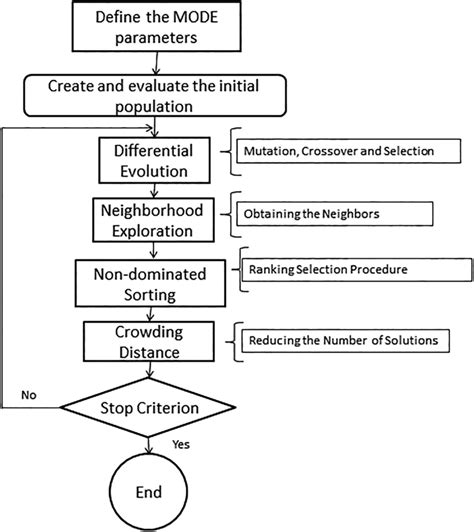 flowchart of the differential evolution de algorithm for a