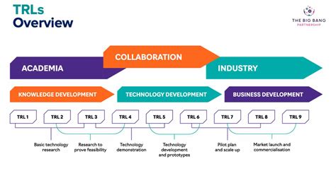 What Are Trls Technology Readiness Levels Explained The Big Bang