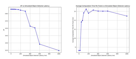 As The Simulated Object Detector Latency Increases The Ap Decreases Download Scientific