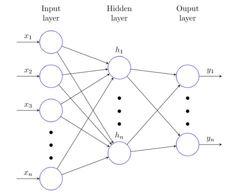 Project Description Neural Network Classifier