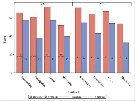 Median Normalisation Process Theory Npt Domain Scores By Role † Download Scientific Diagram