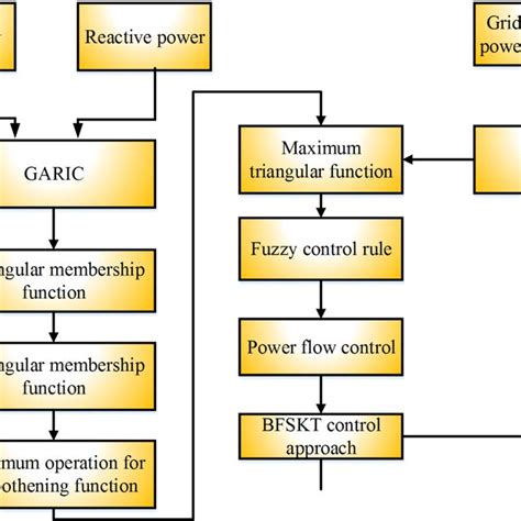 System Model Of Smart Grid Technologies And Control Strategies Download Scientific Diagram