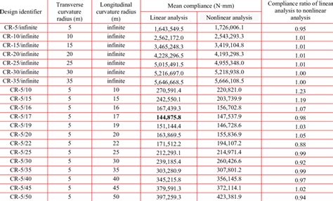 Parameters Of The Geometry Model And Results Of Topology Optimization Download Scientific Diagram