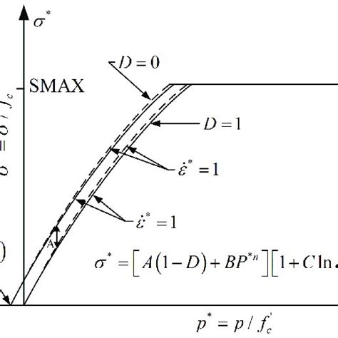 Equation Of The Yield Surface 28 Download Scientific Diagram