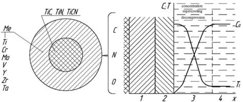Schemes Of The Formation Of A Suspension With An Ultrafine Particle A