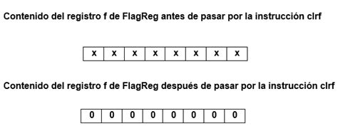 Microcontroladores Instrucciones De Carga