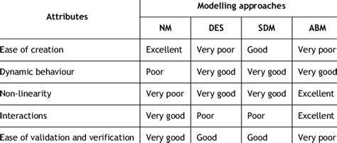 A Summary Of The Different Modelling Approaches [11] Download Table