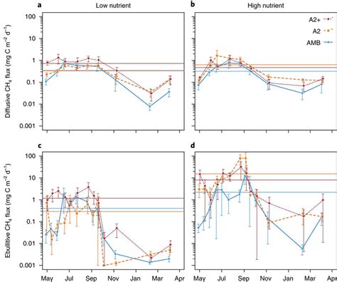 Seasonal Variation Of Diffusive And Ebullitive Methane Flux Measured Download Scientific