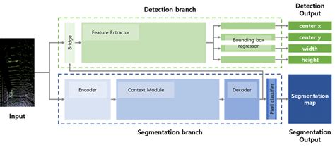 Architecture Of Simultaneous Segmentation And Detection Network
