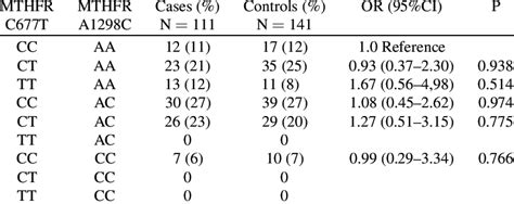 Combined Genotypes Frequencies Of The Mthfr C677t And A1298c Polymor