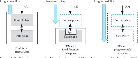 figure 3 from a review of p4 programmable data planes for network
