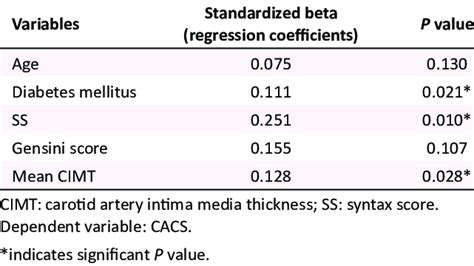 Multivariate Linear Regression Analysis Showing Association Of Cacs