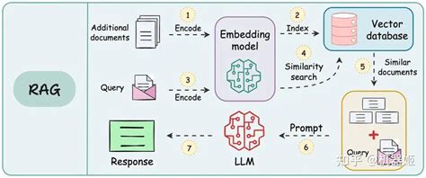 大模型的rag的5种切分策略 知乎