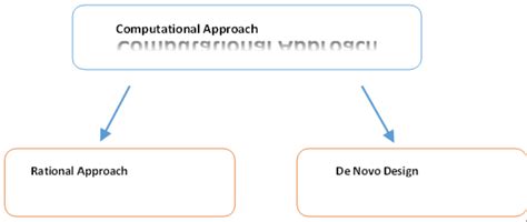Approaches Of Computationally Design Proteins Download Scientific