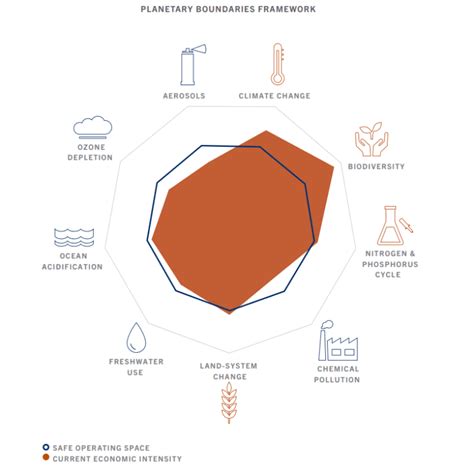 Planetary Boundaries How We Use This Framework To Invest With Impact Rethink Hk