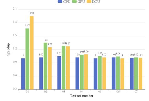 Figure 1 From Operator Fusion Scheduling Optimization For Tvm Deep