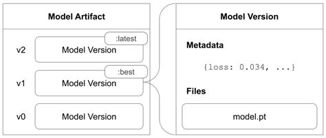 Model Registry Terms And Concepts Weights And Biases Documentation