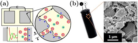 A Sketch Of The Configuration Of A Supercapacitor Its Porous Download Scientific Diagram