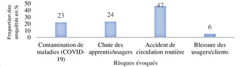 Typologie Des Risques De Transport En Commun De Minibus Entre Cotonou Download Scientific