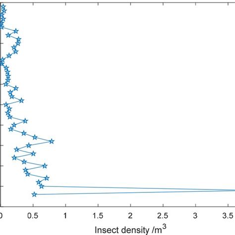 Density Distribution Of Insects At Each Height Layer Download Scientific Diagram